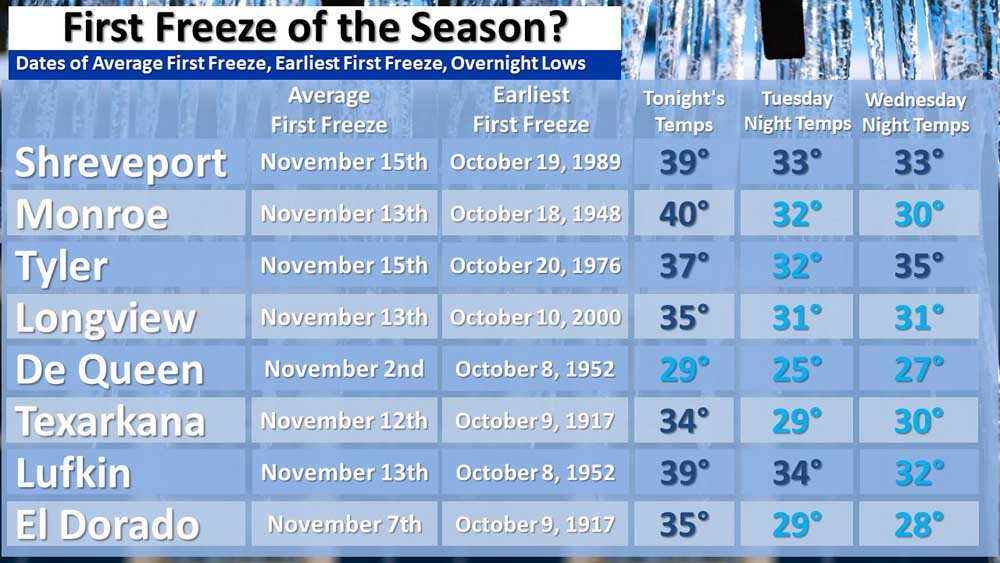 First freeze of the season coming to Tyler, Smith County area | Tyler ...