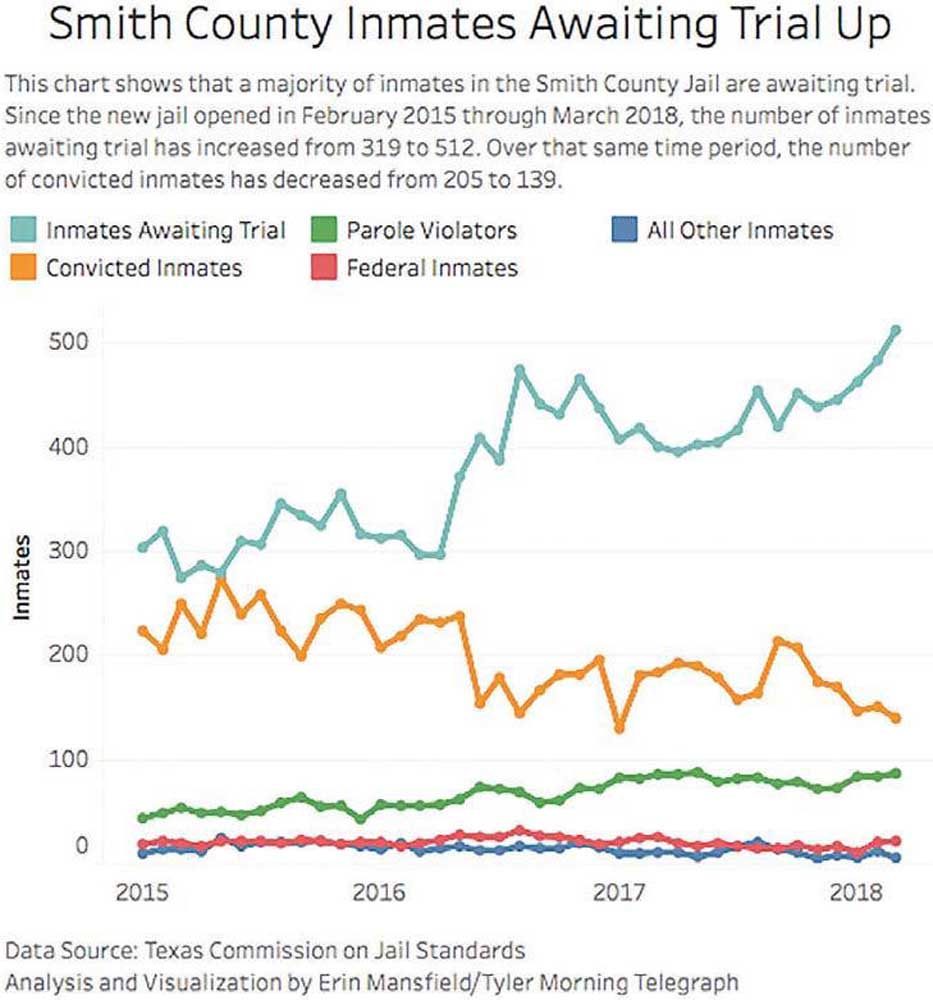 County jail numbers at highest level in 3 years | Tyler Morning Telegraph